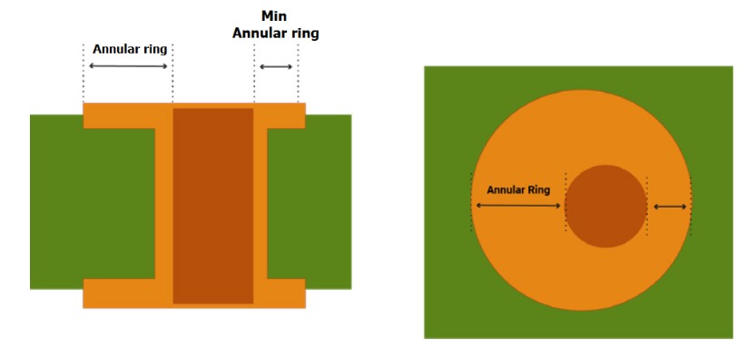 Understanding Annular Rings in PCB Design